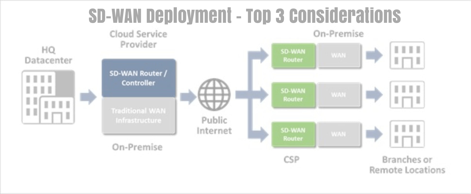 What is VeloCloud SD-WAN? - Definition, Architecture and Functions What is VeloCloud SD-WAN? - Definition, Architecture and Functions