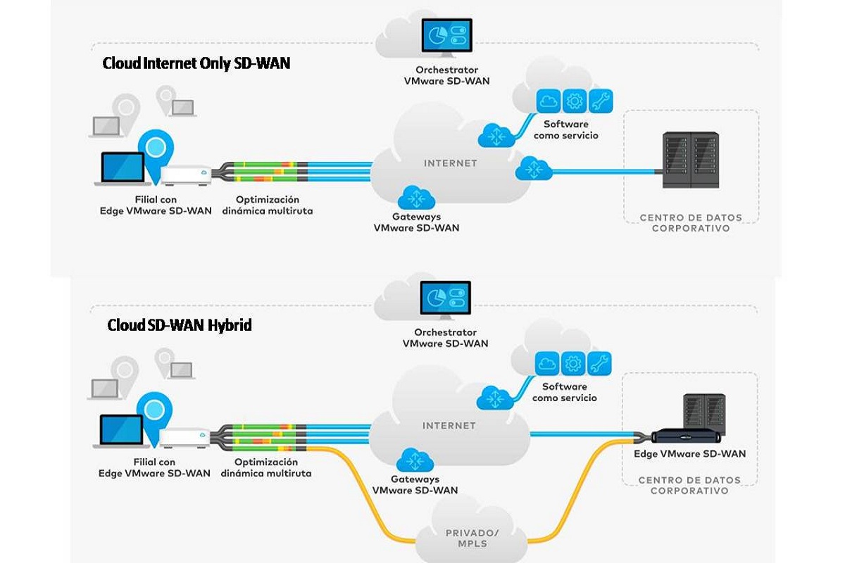 What is VeloCloud SD-WAN? - Definition, Architecture and Functions What is VeloCloud SD-WAN? - Definition, Architecture and Functions