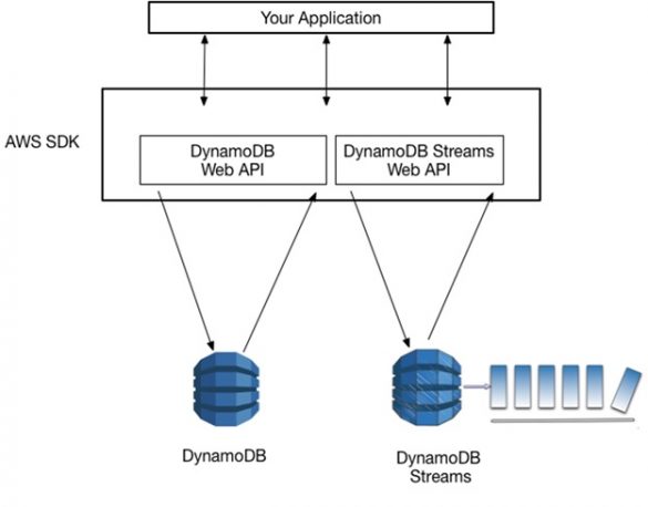 Why Should You Use DynamoDB Streams? - CTR