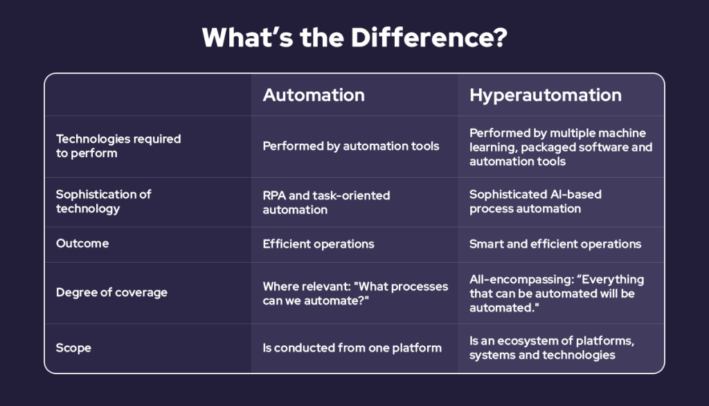 Your Complete Guide to Hyperautomation [Updated Information]