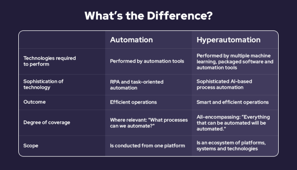 Your Complete Guide to Hyperautomation [Updated Information]