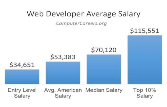Where And How To Hire Web Developers