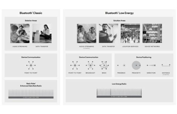 What is BLE(Bluetooth Low Energy)? Why it's so Popular in IoT