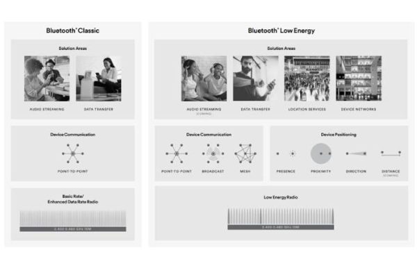 What is BLE(Bluetooth Low Energy)? Why it's so Popular in IoT